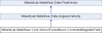 MetaWear C# SDK: MbientLab.MetaWear.Core.SensorFusionBosch.CorrectedMagneticField Class Reference